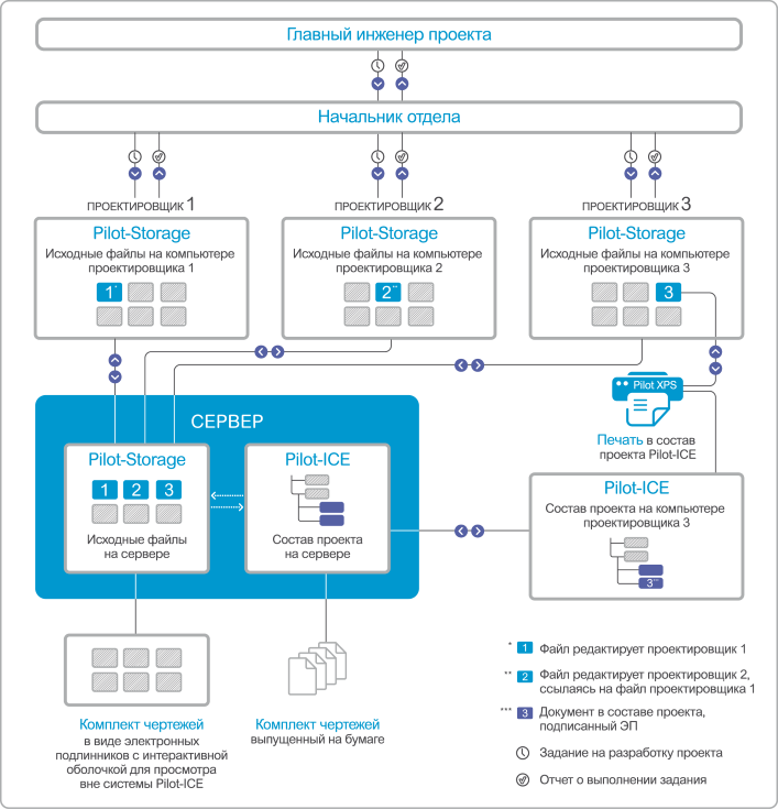 Программное обеспечение АСКОН Pilot-ICE > купить в Москве, СПб с доставкой по России